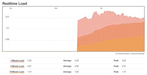 Does This Graph Mean That The Cpu Usage Is High Network And Wireless