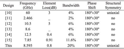 Figure 11 From Design Of A 1 Bit Broadband Space Time Coding Digital Metasurface Element