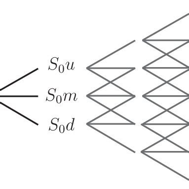 Simple Trinomial Lattice For Option Valuation Download Scientific Diagram