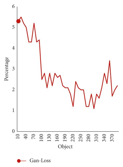 The Ganloss Curve Of Four Dogs A Gan Loss Combined Data Training