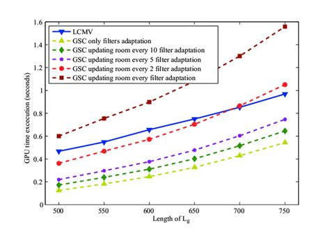 lcmv and gsc execution time varying the frequency of room actualization
