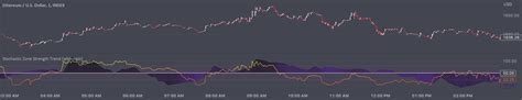 Stochastic Zone Strength Trend Wbburgin — Indicator By Wbburgin
