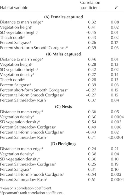 Correlations Between Habitat Variables And Measures Of The Numbers And Download Table
