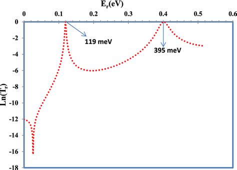 Natural Logarithmic Transmission Coefficients For Nanoscale Algaas Gaas Download Scientific