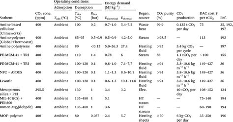 Techno Economic Details Of Amine Based Adsorbents For Dac Download