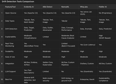 Comprehensive Comparison Of Ml Model Monitoring Tools Evidently Ai Alibi Detect Nannyml