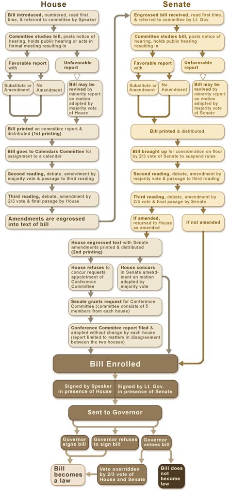 Diagram Of The Legislative Process Becomes Legislative Bills