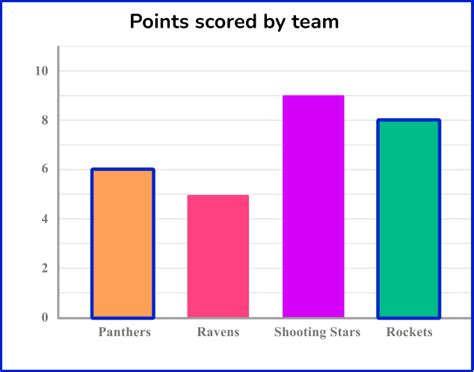 Bar Graph Math Steps Examples And Questions