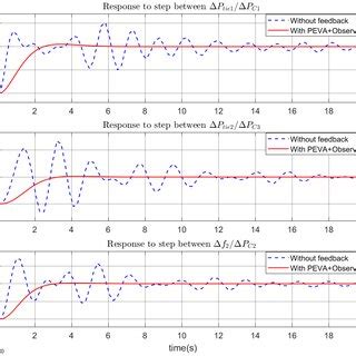 Response To Unit Step Download Scientific Diagram