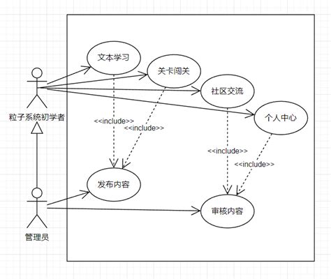 软件实训 用例图20 简单用例描述顶层用例图moota的博客 Csdn博客