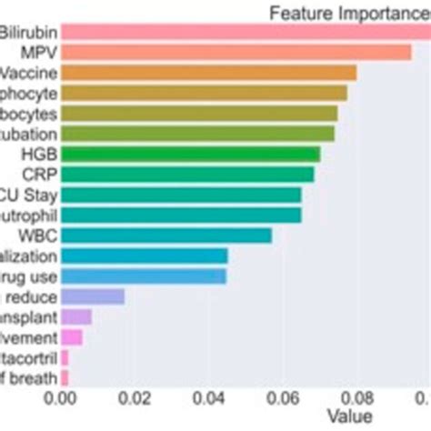 Significance Plot For Mortality Prediction Of Various Variables