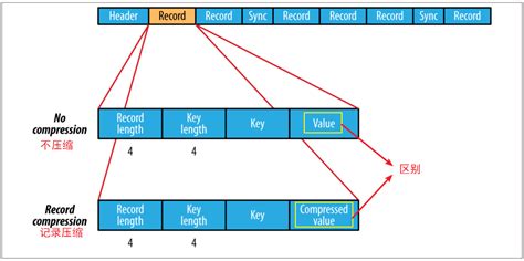 Sequencefile1 Hadoop 序列文件 山间一棵松 博客园