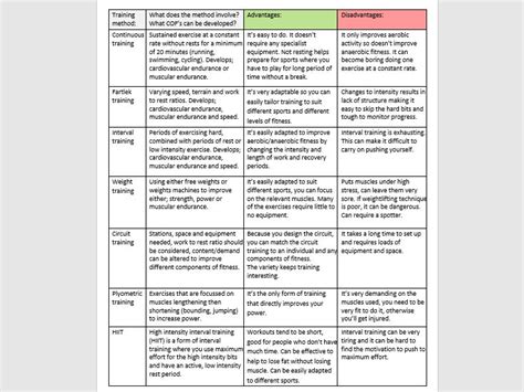 OCR GCSE PE Training Methods Babe Worksheet Teaching Resources