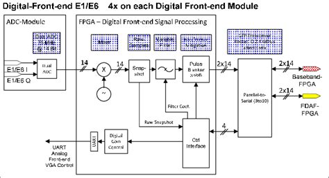 Digital Front End Block Diagram Download Scientific Diagram