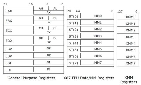 Understanding Assembly Language For IA And Intel Architectures Part Basic Overview