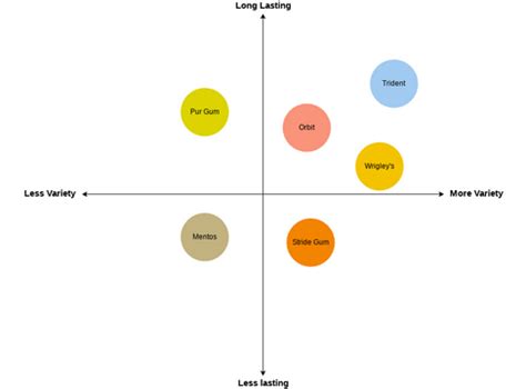 Perceptual Map Example Visual Paradigm User Contributed Diagrams Designs