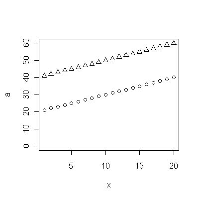 How To Compare Non Stationary Time Series To Determine A Correlation Cross Validated