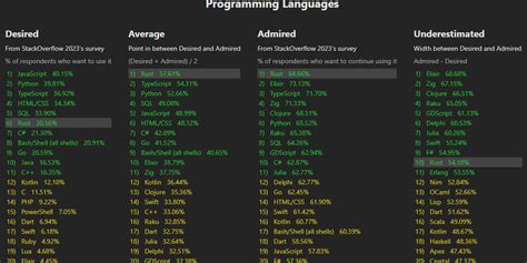 📈 More Statistics 📉 For Stack Overflow 2023 Survey Dev Community