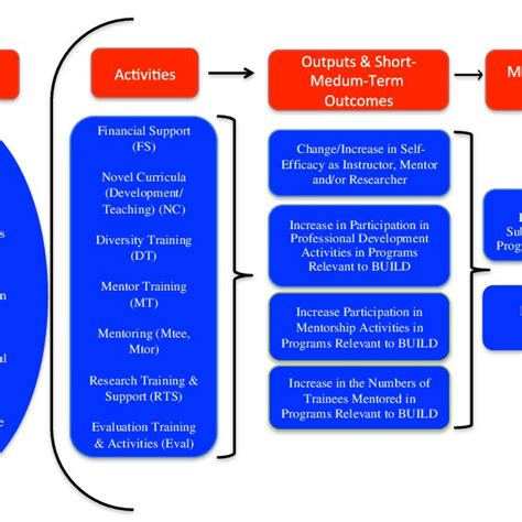 Build Institutional Logic Model Download Scientific Diagram