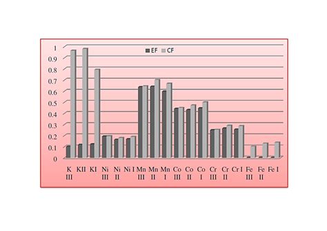 Enrichment Factor Ef And Contamination Factor Cf Of Other