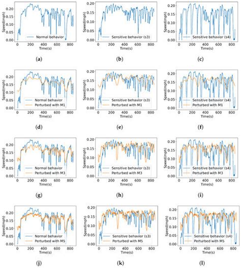 Mathematics Free Full Text Evaluating The Privacy And Utility Of Time Series Data
