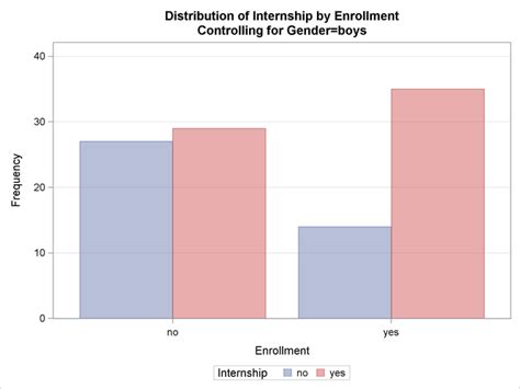 Frequency Tables And Statistics Base Sasr 94 Procedures Guide