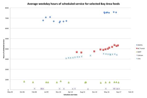 Analyzing Historical Transit Service And Gtfs Publishing Practices In