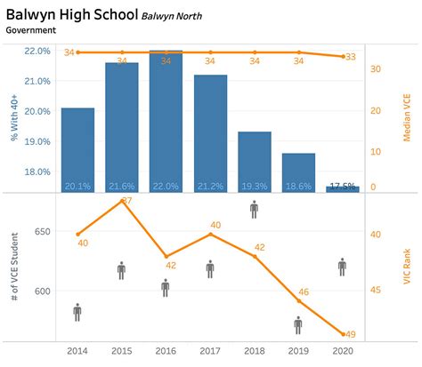 2020 VCE Results Breakdown