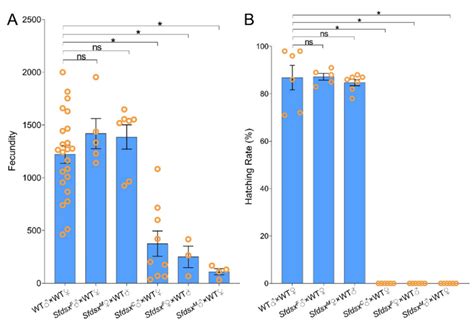 Crisprcas9 Mediated Mutagenesis Of Sex Specific Doublesex Splicing
