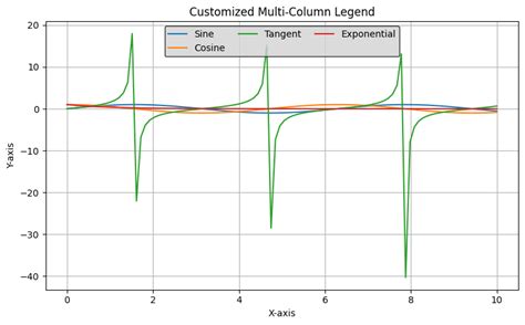 Use Multiple Columns In A Matplotlib Legend Geeksforgeeks