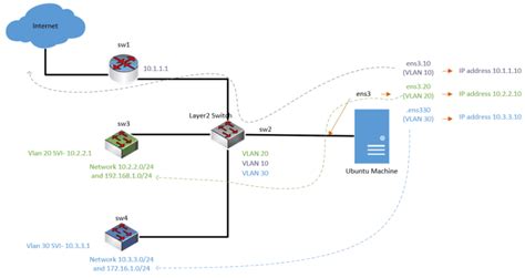 Netplan Route Via Interface How To Configure It GetLabsDone