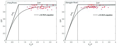 Budyko Curve Showing The Relation Between ε Ratio Of E A To P As A Download Scientific