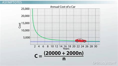 Horizontal Asymptotes Equations And Examples Lesson
