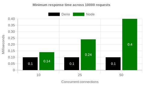 Deno Vs Nodejs Performance Comparison For File Server Deno World