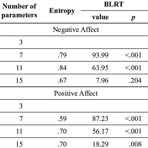 fit indices for latent class growth models with different numbers of