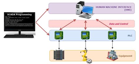 what is scada difference between dcs and scada