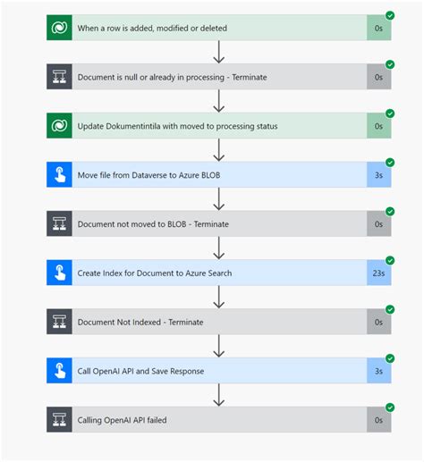 Use Azure Search Index With Openai Prompt In Power Automate Karl