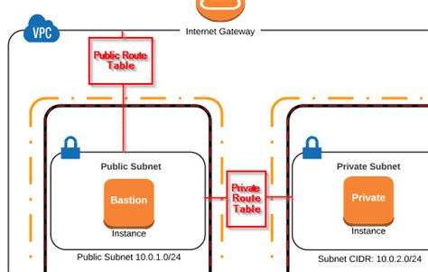 Aws Vpc Internet Gateway Route Tables Nacls 4sysops