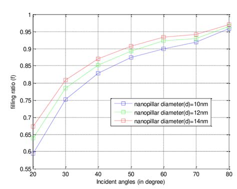Variation Of Nanopillar Filling Ratio F With Photon Incident Angle At Download Scientific