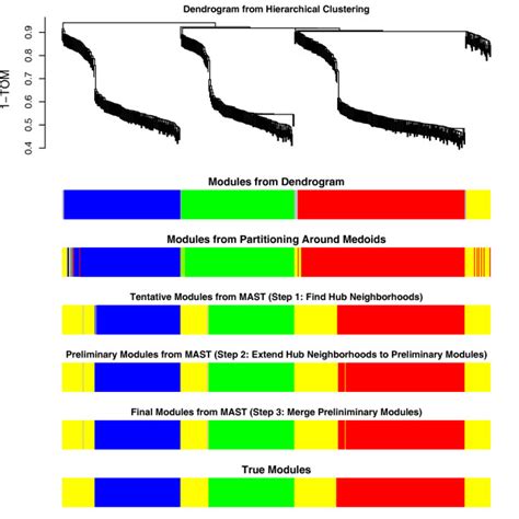 Comparison Of Different Module Detection Methods For Simulation I With