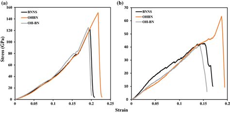 Stressstrain Response For Various Configurations Of Edge Passivated Download Scientific