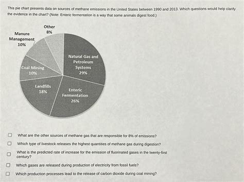 solved this pie chart presents data on sources of methane emissions in