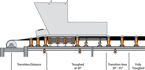 Conveyor Belt Transition Distance