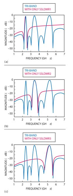 Tri Band Bandpass Filter Using Shorted Stub Loaded Dual Mode Resonators 2013 09 15 Microwave