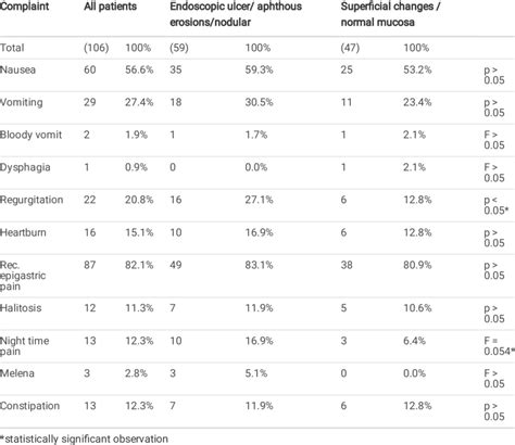 Symptoms Comparison Of Endoscopic Hp Group Subgroups Download
