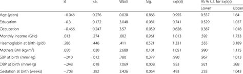 Results Of Binary Logit Determinants Of Birth Weight Download Table
