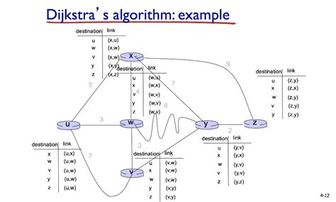 Solved Dijkstras Algorithm Example 2 Apply The