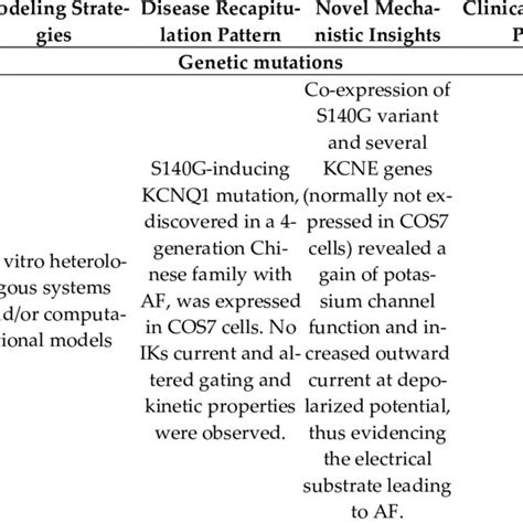 The Cardiac Conduction System Ccs A The Stations Of The Ccs And