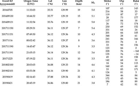 List Of Source Parameters Of The 13 Local Earthquakes Recorded In The Download Scientific