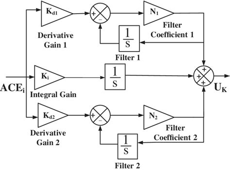 Block Diagram Of Idd Controller Download Scientific Diagram